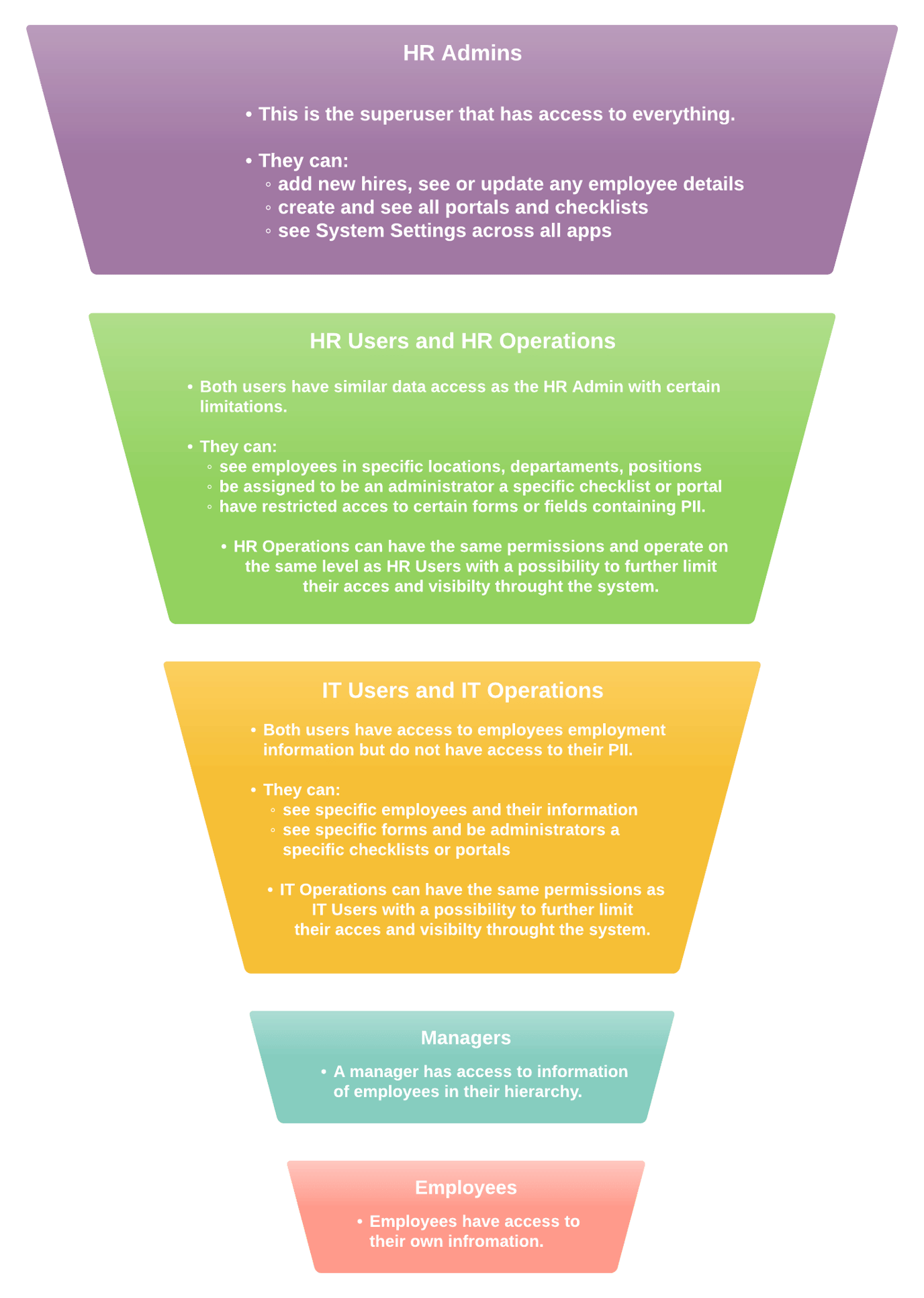 How to choose a security User Role?
