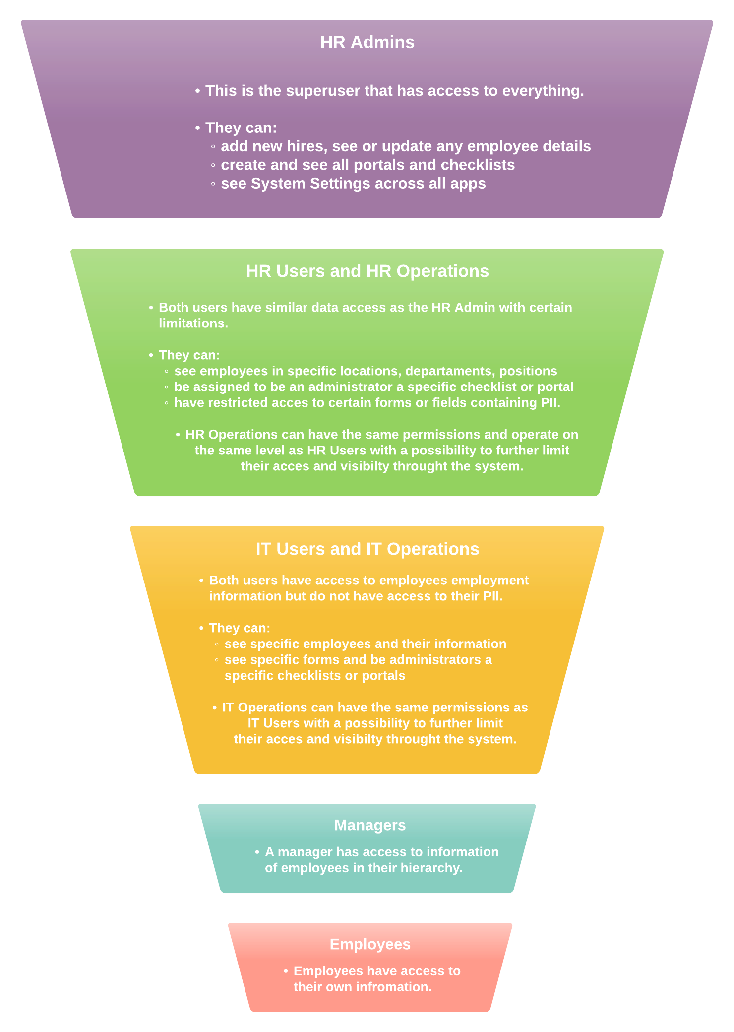 How to choose a security User Role?