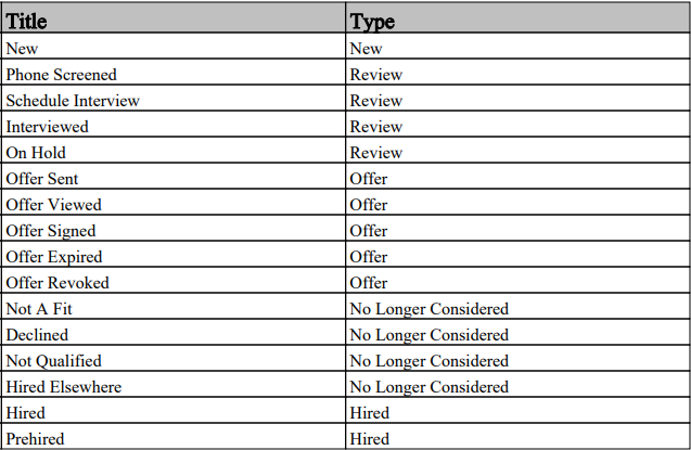 How to add a new Applicant Status?